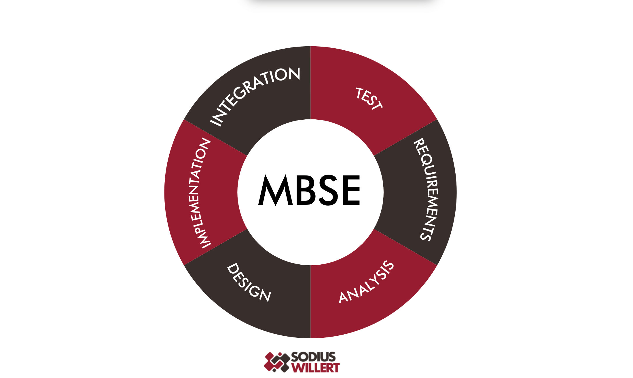 Understanding MBSE: A Guide to Model-Based Systems Engineering